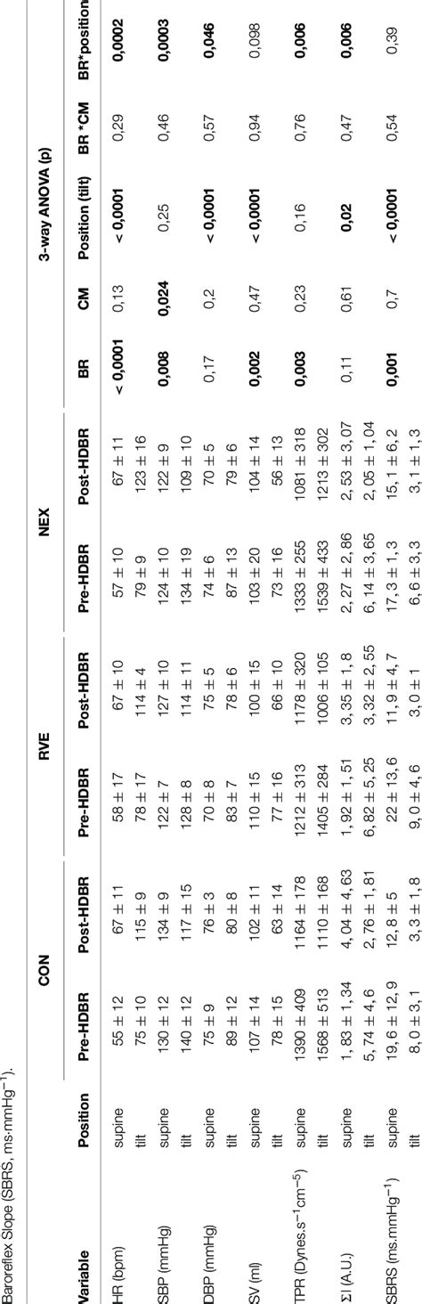 Presyncopal Tiltlbnp Test Hemodynamic Variables At Supine Rest And