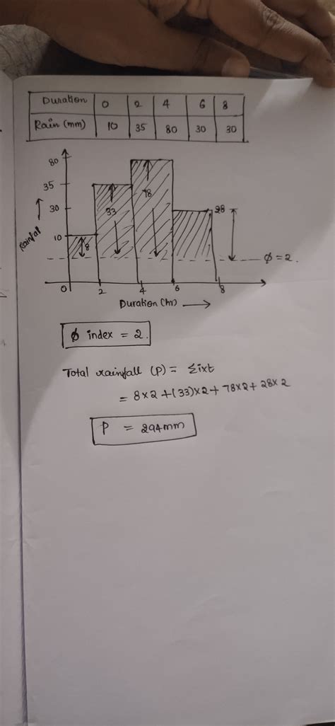 [solved] Determine Hydrograph And Flood Volume Using A Unit Hydrograph