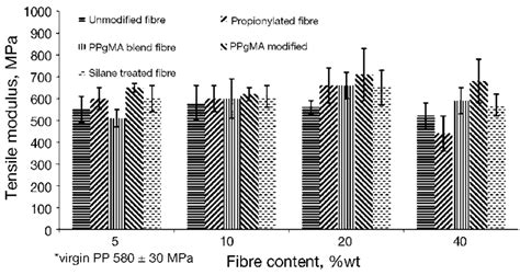 Tensile Modulus Of Pp Biocomposites At Various Fibre Contents Download Scientific Diagram