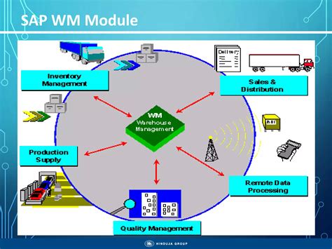 Sap Basics Sap Modules Pptx