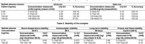 Table 3 From A Validated Bioanalytical Method For Quantification Of Ziprasidone In Rabbit Plasma