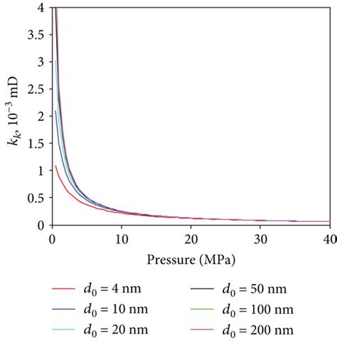 Knudsen Diffusion Permeability Download Scientific Diagram