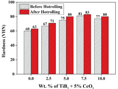 Hardness Results Of Monolithic Hybrid Mmcs And Hot Rolled Hybrid Mmcs Download Scientific Diagram