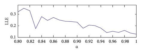 The Largest Lyapunov Exponent Of System 2 For A α∈0 8 1 And B B∈