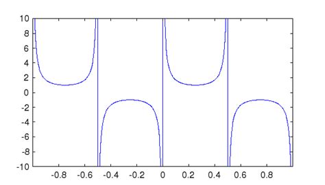Freemat Csc Trigonometric Cosecant Function