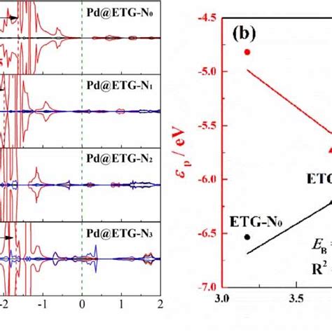 A Pdos Of Pdetg N X X 03 The P Band Center ϵp Of The