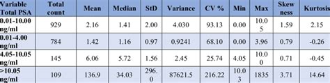 Descriptive Statistics For Total Psa Values According To Selected Download Scientific Diagram