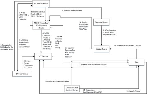 Compromising Smart Iot Devices Mud Controller Download Scientific Diagram