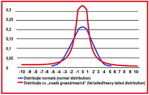 4 Reprezentrarea şi Confruntarea Grafică A Distribuţiilor Cauchy