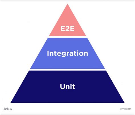 jelvix on linkedin softwaredevelopment unittesting integrationtesting