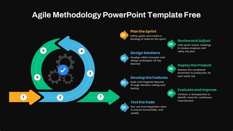 Agile Methodology Ppt Free Slidebazaar