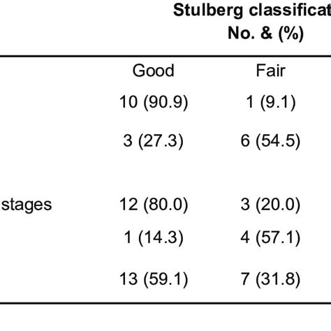 Stulberg Classification According To The Lateral Pillar And