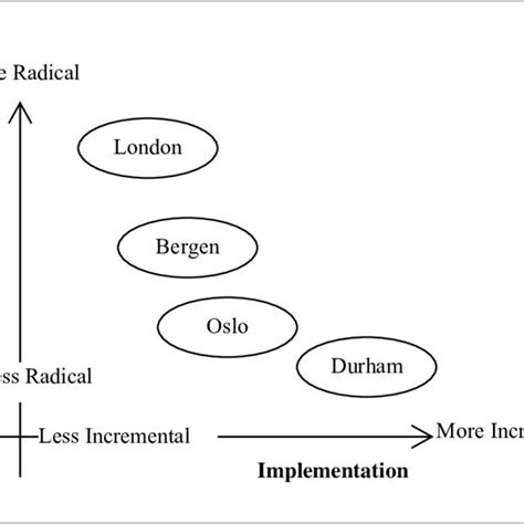 Incremental Versus Radical In The Four Cases Download Scientific Diagram