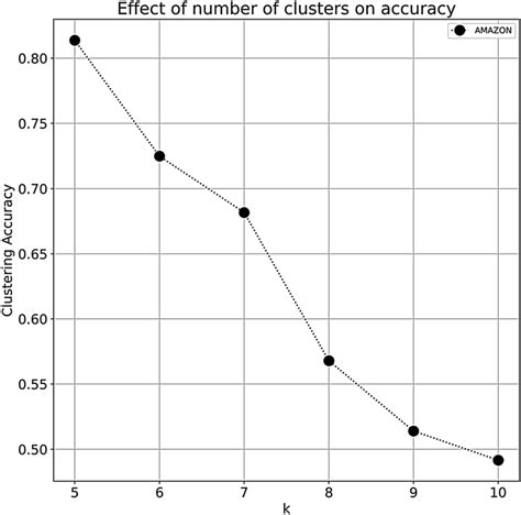 clustering accuracy as the number of clusters k increases for the