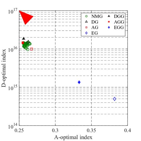 Relationship Between The Indices Of D And A Optimality For P 20 And L Download Scientific