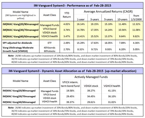 Vanguard Funds With Dynamic Asset Allocation Three Im Vanguard Systems Imarketsignals