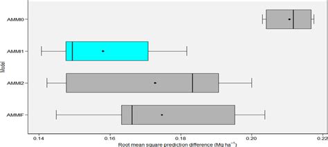Box Plot Showing Root Mean Squared Predictive Difference Rmspd For
