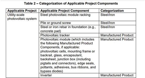 Domestic Content Of Us Solar Modules For Itc Adder Is Complex