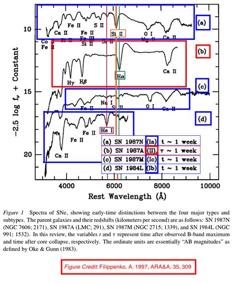Supernova Type Classification