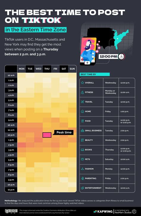 Whats The Best Time To Post On Tiktok 2025 By Time Zone And More