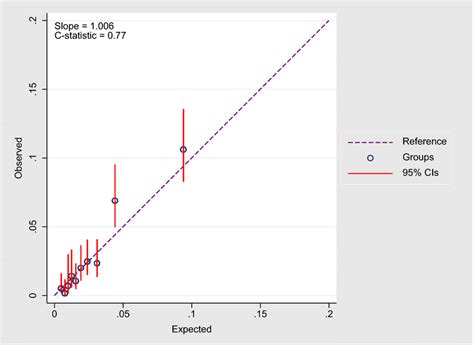 Calibration Plot Where Expected Probabilities Predicted Probabilities