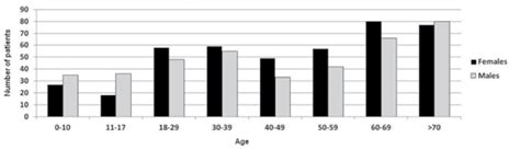 Episodes Of Care Issues Rised In A Consultation Figure 1 Agesex
