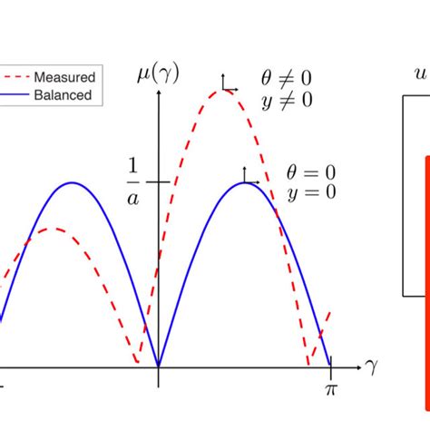 Overview Of The Centering Controller Algorithm Left Top Down View Of