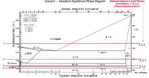Phase Diagram For Vanadium Uranium System Showing The Phase Sequence