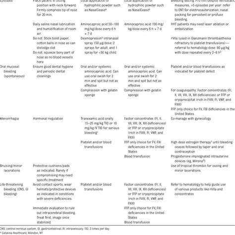 The Components And Scoring Of The Pediatric Bleeding Questionnaire