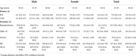 Average Admission Rates By Sex And Age Group And Adrenal Insufficiency
