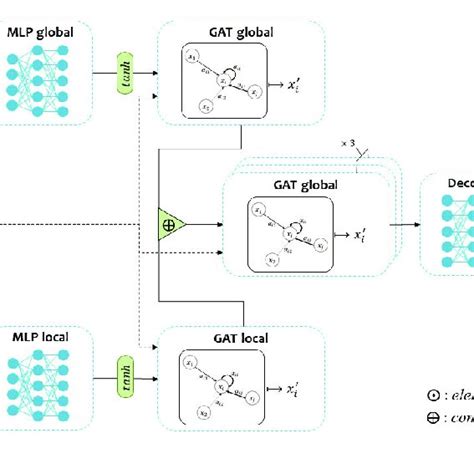 Surrogate Model Encoder Processor Decoder Architecture Download