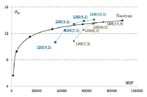 convergence of the maximum σxx under p refinement at 0 ply for mesh 2