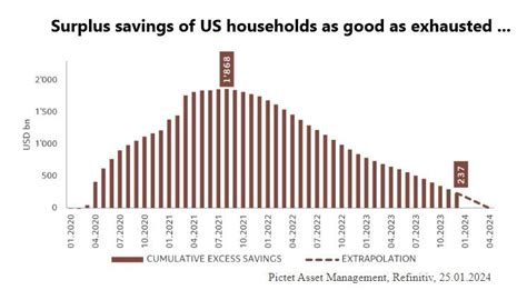 The Growth Up To The Peak Period In The Chart Is Thanks To What