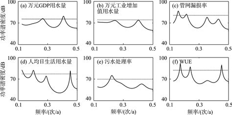 Comparison Of The Variation Characteristics Of Water Resource Use