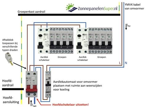 Sluit Je Omvormer Veilig Aan Op De Groepenkast