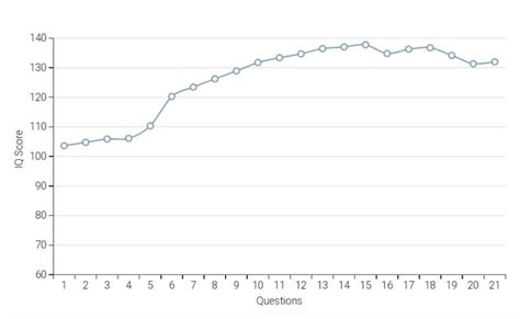 Digit Span Is Mostly Related Linearly To General Intelligence Every Extra Bit Of Span Counts