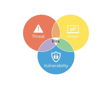 Risk Assessment Risk Analysis Risk Management For Threat Vulnerability Asset 49055724 Vector