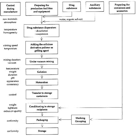Flow Chart Of The Manufacturing Processes Of A Cellulose Derivative