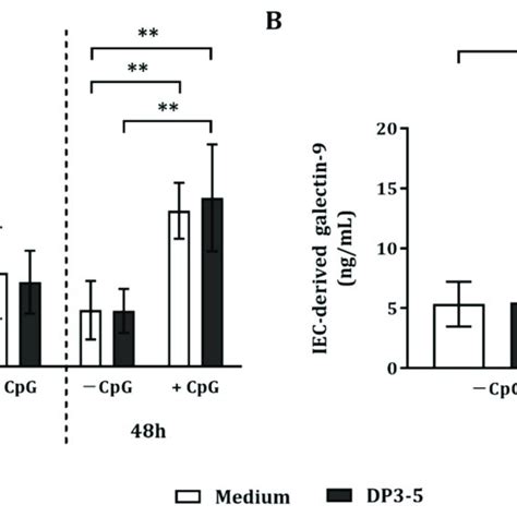 Galectin 9 Mrna Expression And Iec Derived Galectin 9 Release After Download Scientific