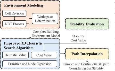 Figure From Three Dimensional Path Planning For Unmanned Ground Vehicles In Complex Building