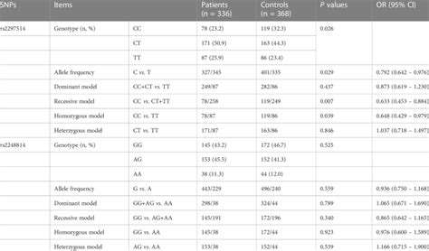 Relationships Between The Two Nos2 Genetic Variations And Download Scientific Diagram