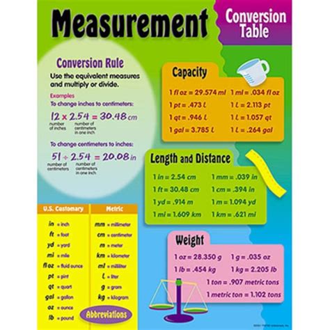 Conversion Chart 6th Grade