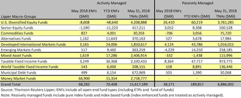 Passively Managed Funds Continue To Outdraw Actively Managed Funds Year