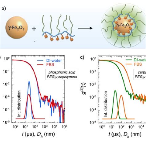 A Chemical Formulae Of The Statistical Copolymers Used In This Work