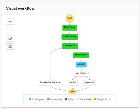 Orchestrating A Security Incident Response With AWS Step Functions AWS Compute Blog