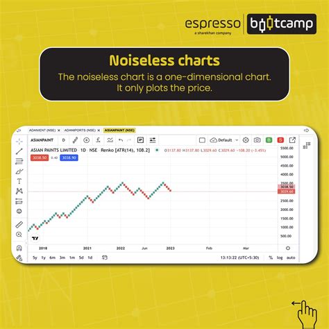 Know About The Limitations Of Technical Analysis Espresso Bootcamp
