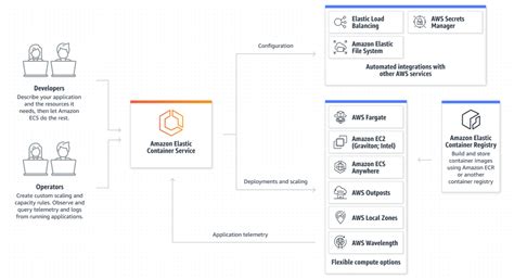 🌐🚀 Navigating Aws Ecs Unleashing The Power Of Container Orchestration