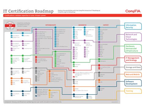 It Certification Roadmap Beginner Novice Advanced Expertintermediate