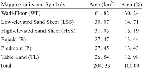 Physiographic Units Of The Studied Area Download Scientific Diagram