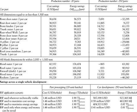 Energy And Cost Savings Across Parts In A Single Vehicle Development